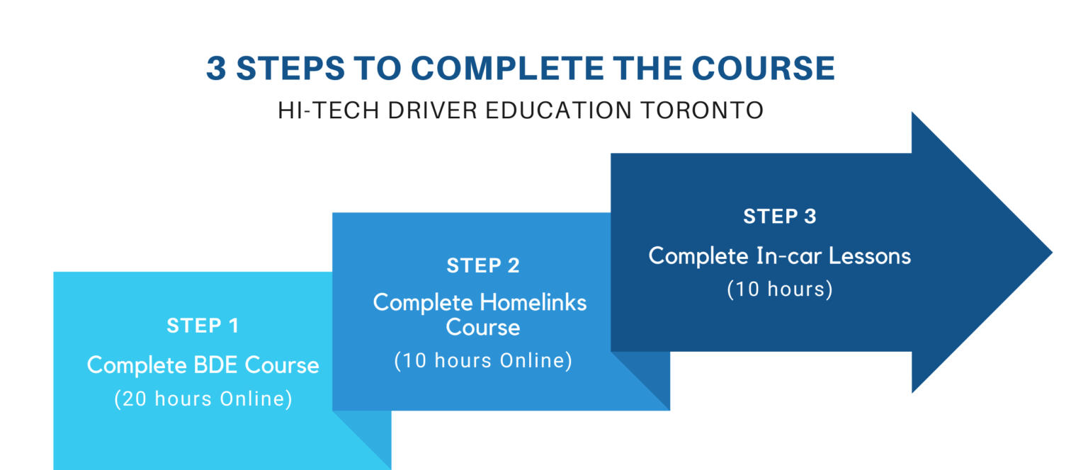 Hi-Tech Driver Education: The Best Toronto Driving School (416) 398-6506
